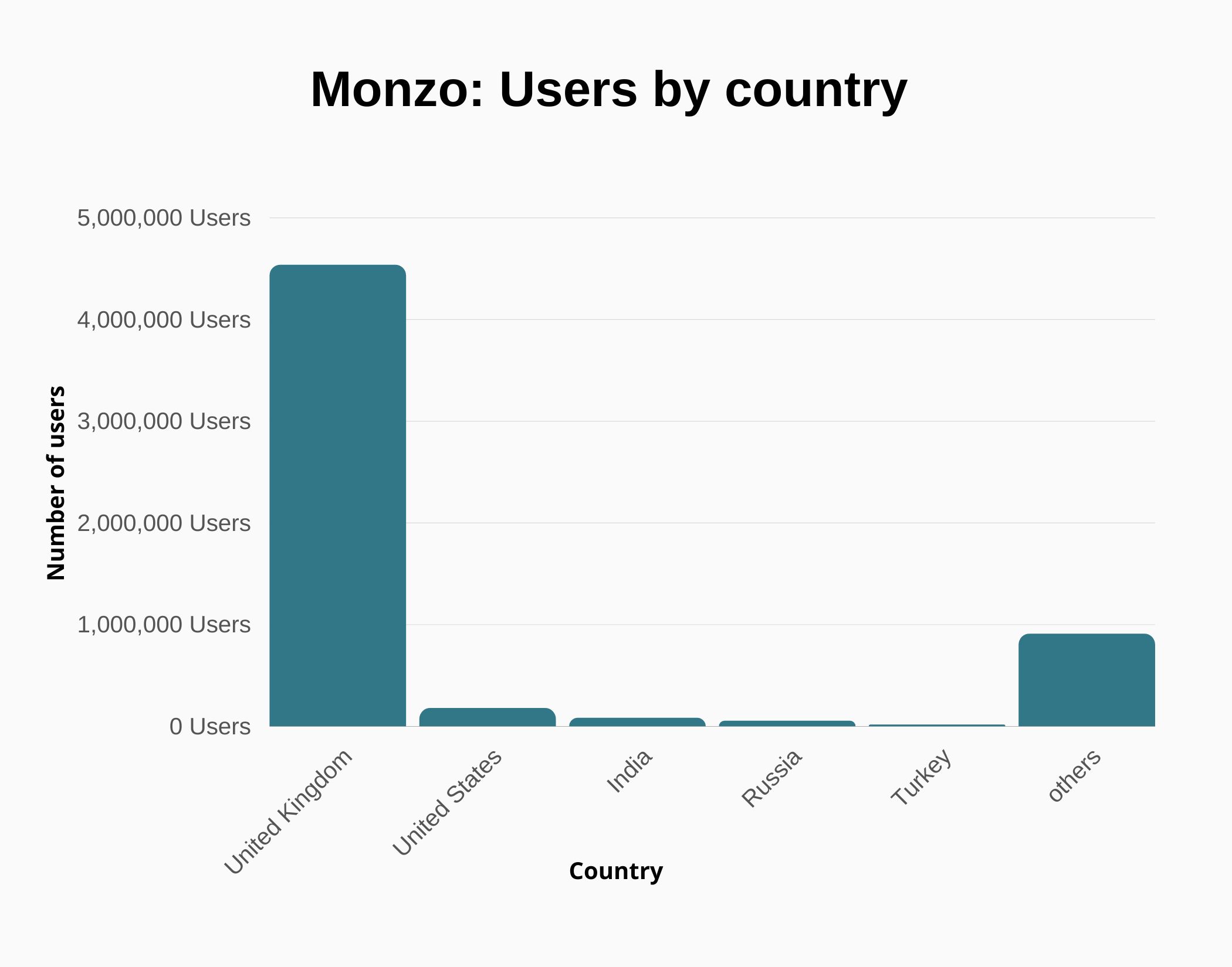 Monzo Revenue and Growth Statistics (2024) - SignHouse